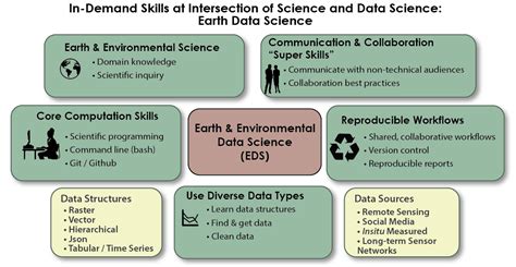 Empowering Under Served Communities With Data Science Skills The Earth And Environmental Data