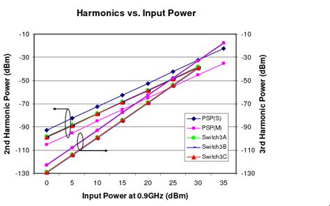 Simulated And Measured Harmonics Download Scientific Diagram