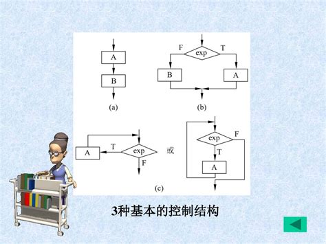 结构程序设计 过程设计的工具 面向数据结构的设计方法 程序复杂程度的定量度量 Ppt Download