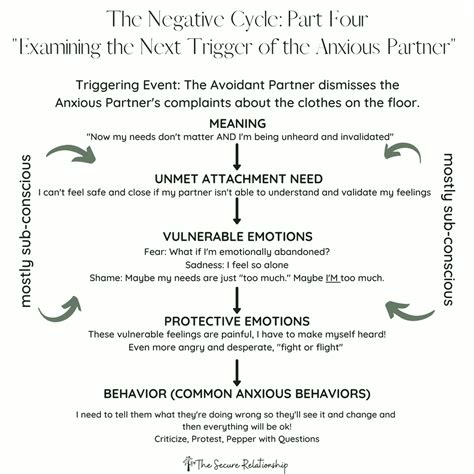 When The Anxious Partner Escalates The Next Phase Of The Negative