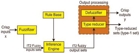 structure of an interval type 2 fuzzy logic system download