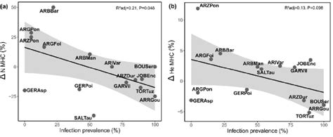 Variation In The Genetic Diversity At The Mhc Locus According To The