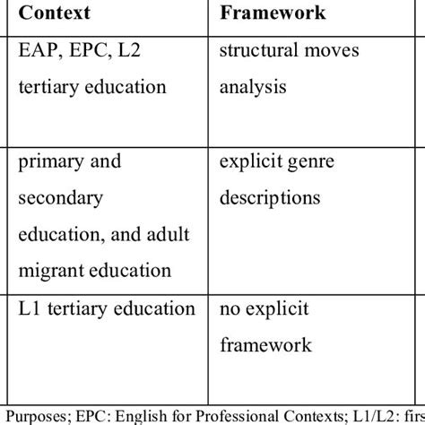 1 Summary Of The Context Of Situation Analysis Download Table
