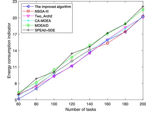 Figure 2 From Resource Allocation In 5g Iov Architecture Based On Sdn