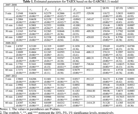 Table 1 From The Predictive Power Of Intraday Data Volatility