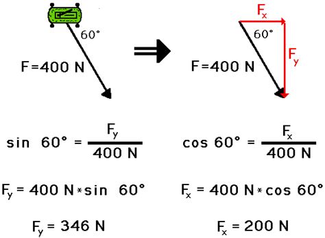 Resolution Of Forces