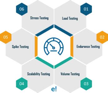 Performance Testing Types