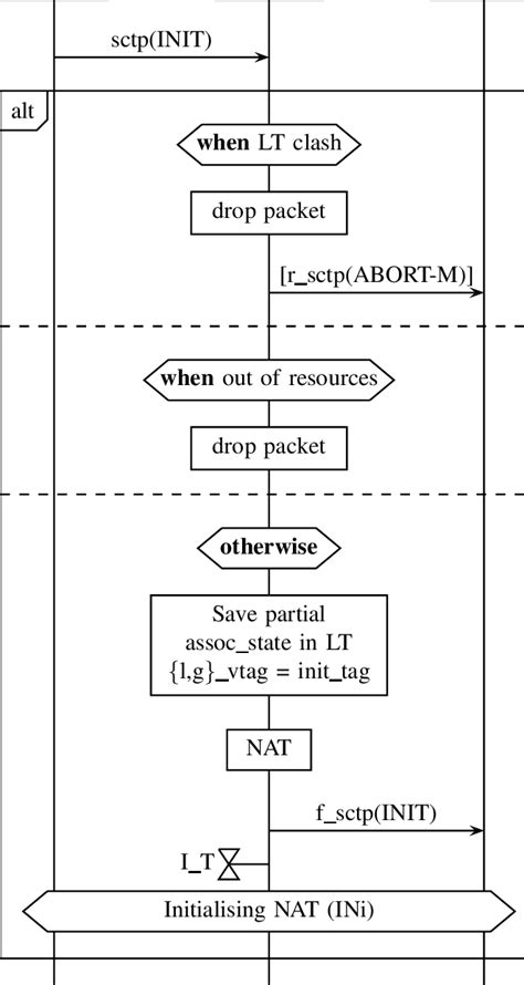 Initiate Dynamic NAT Rule Download Scientific Diagram