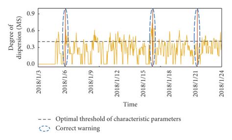 Time Series Curve Of Precursory Characteristic Parameters Of Each