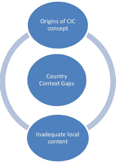 The Country Context Gap Archetype And Subthemes Download Scientific Diagram