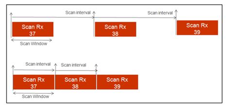 Anycloud Bluetooth Advertising Scanner Part 3 Iot Expert