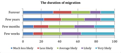 The Duration Of Migration Download Scientific Diagram