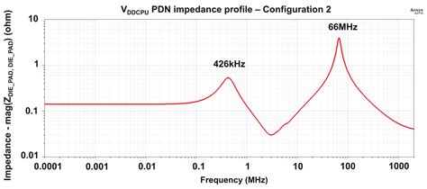 Characterization Of The Power Distribution Network For Commercialized Stm32s Using A Resonance