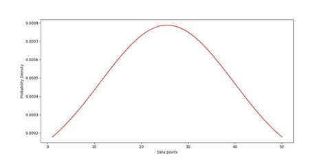 Normal Distribution In Python AskPython