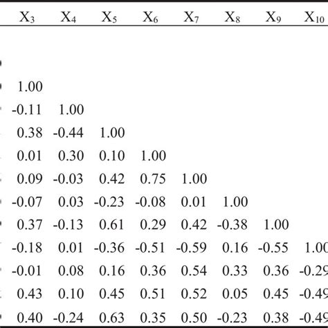 correlation matrix of explanatory variables download scientific diagram