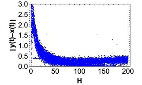 Master Slave Synchronization In The Rayleigh And Duffing Oscillators Via Elastic And Dissipative