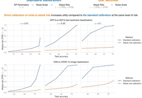 Attack Aware Noise Calibration For Differential Privacy · Neurips 2024