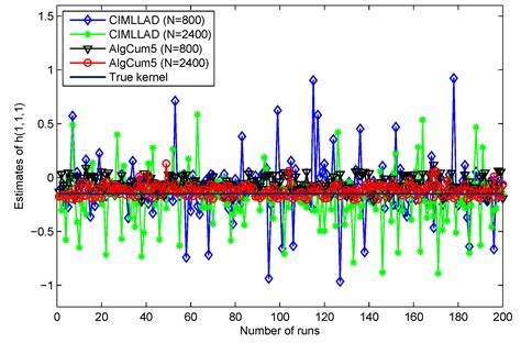 Modeling And Identification Of Nonlinear Effects In Massive Mimo Systems Using A Fifth Order