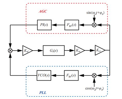 analysis of mems gyroscope drive mode control loop