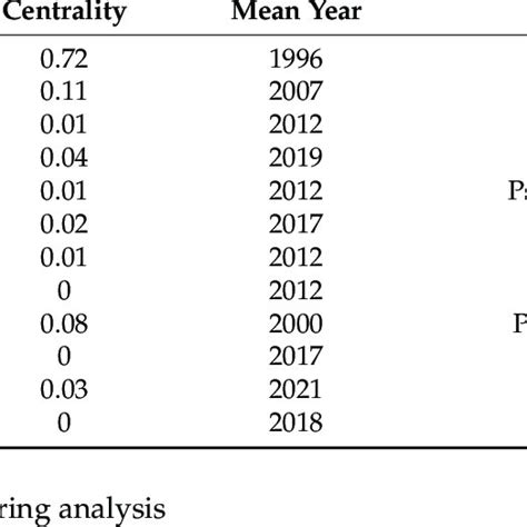 Clustering Map Of Keywords On Social Mentality And Health In The Cnki