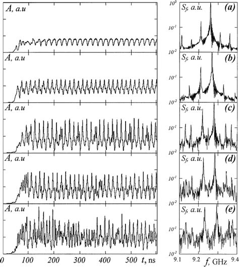 Simulation Results Variation Of The Output Signal Traces And Spectra Download Scientific