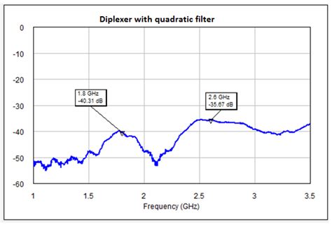 Channel Isolation Measured Between The Outputs Download Scientific Diagram