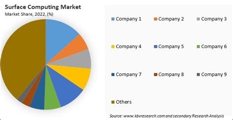 Surface Computing Market Size And Industry Trends Report 2030