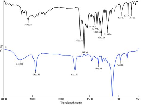 Ftir Spectra Of A Metformin Hcl And B Optimized Nanoformulation Np5 Download Scientific