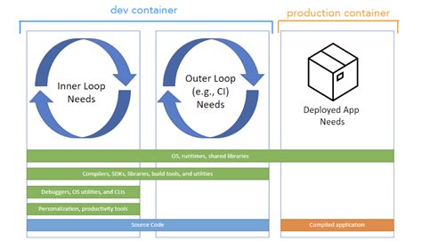 Mastering Dev Environment Configuration Standards