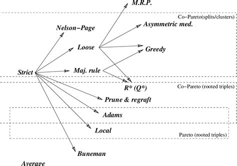 Figure 1 From A Classification Of Consensus Methods For Phylogenetics