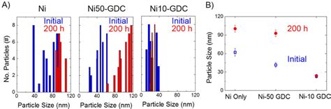 A Particle Size Distributions Of Ni Ni50 Gdc And Ni10 Gdc At Initial