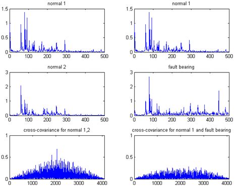 Cross Covariance Between Two Signals Download Scientific Diagram