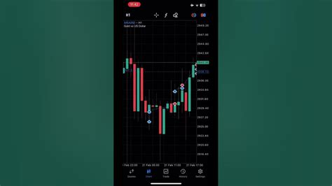 Forex Trading 😱 Forex Forexanalysis Forextrading Mt5 Forextrader Forexsignals Youtube