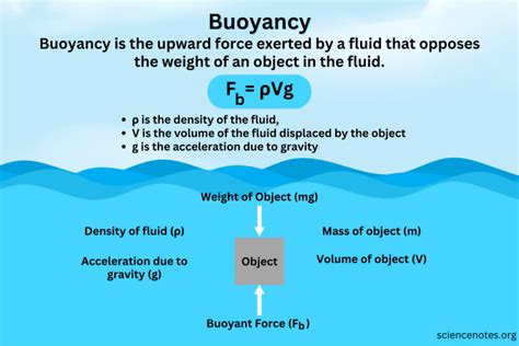 Buoyancy In Physics Definition Formula Examples