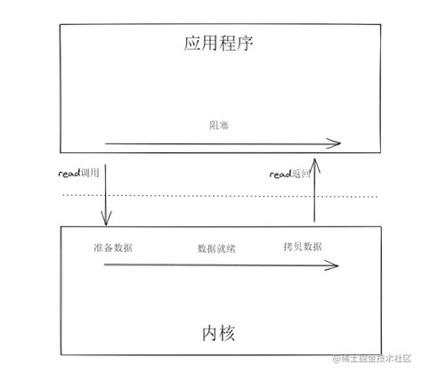 一文让你了解透彻Java中的IO模型前言 本文只是说明了IO模型让你了解IO模型是什么怎么区分IO模型以及分析了J 掘金