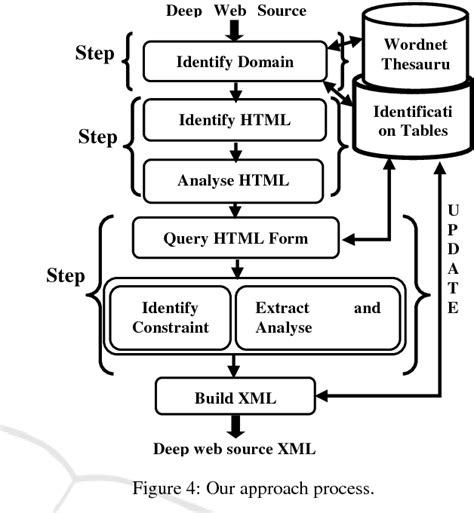 figure 4 from discovering the deep web through xml schema extraction