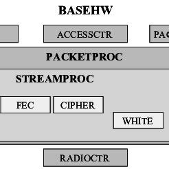 Bluetooth Baseband Core Download Scientific Diagram