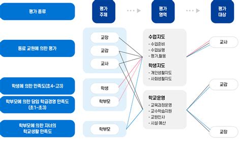 교원능력개발평가