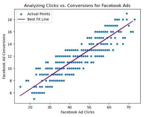 dataanalytics marketinganalytics regressionanalysis