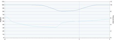 Partial Stroke Testing Pst Val Controls
