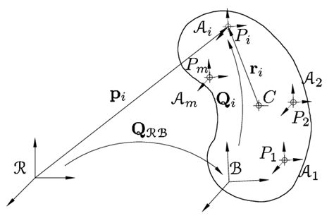 A Rigid Body And Its Related Frames Download Scientific Diagram