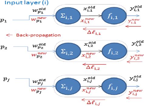 Input Layer Includes J Neurons Download Scientific Diagram
