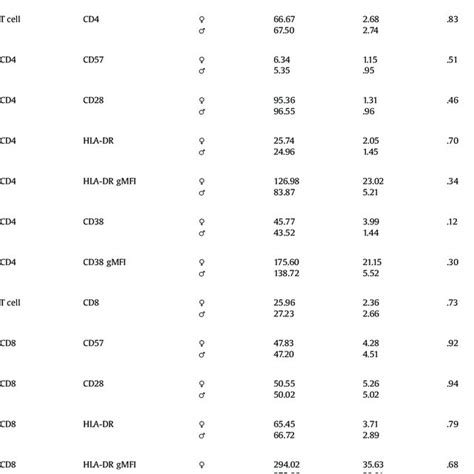 Gender And T Cell Markers Download Table