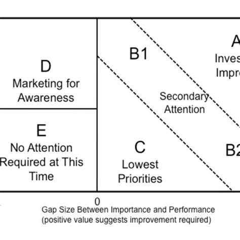 Pdf Improving Port Effectiveness Through Determinance Performance Gap Analysis