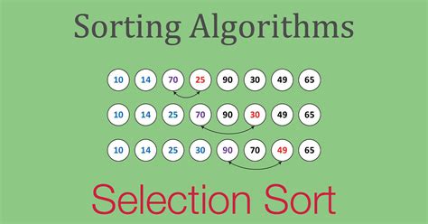 selection sort là gì thuật toán sắp xếp chọn selection sort trong c