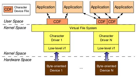 character device driver model download scientific diagram