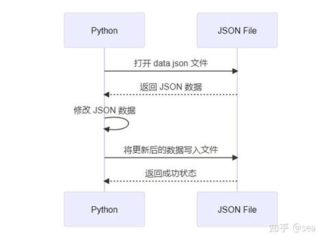 Python如何修改json值 知乎