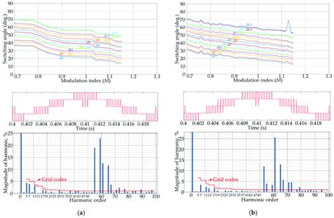 results of solution trajectories ppwm waveforms and fft spectra based