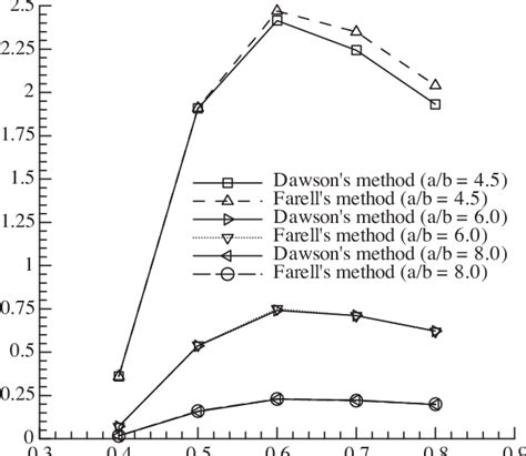 Wave Drag Values Of Ellipsoid With Different Aspect Ratios Download Scientific Diagram