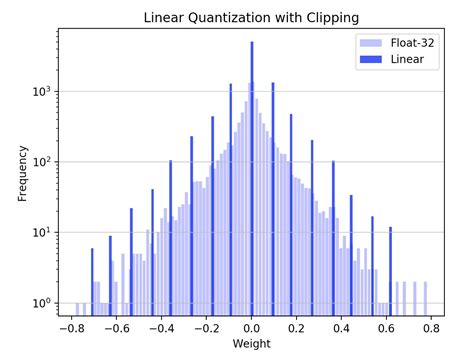 Improving Neural Network Quantization Using Outlier Channel Splitting DeepAI